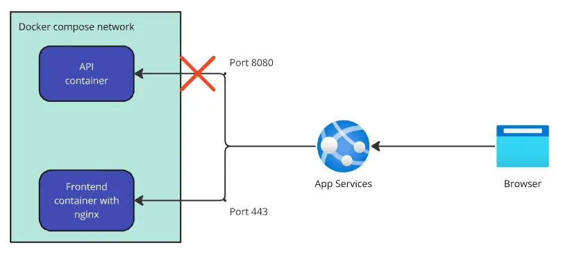 Hosting An Angular Application Inside A Docker Container With Nginx 1127