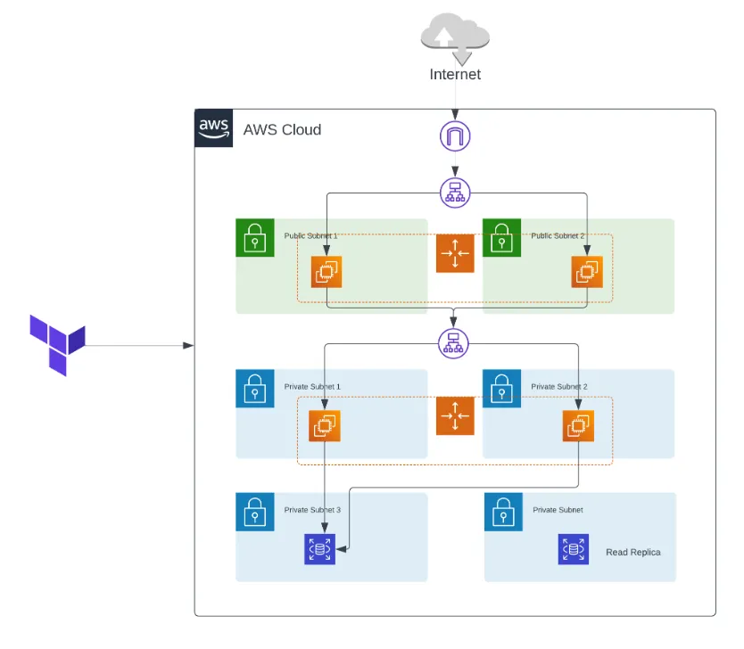 How to use multiple Terraform providers in AWS | Medium