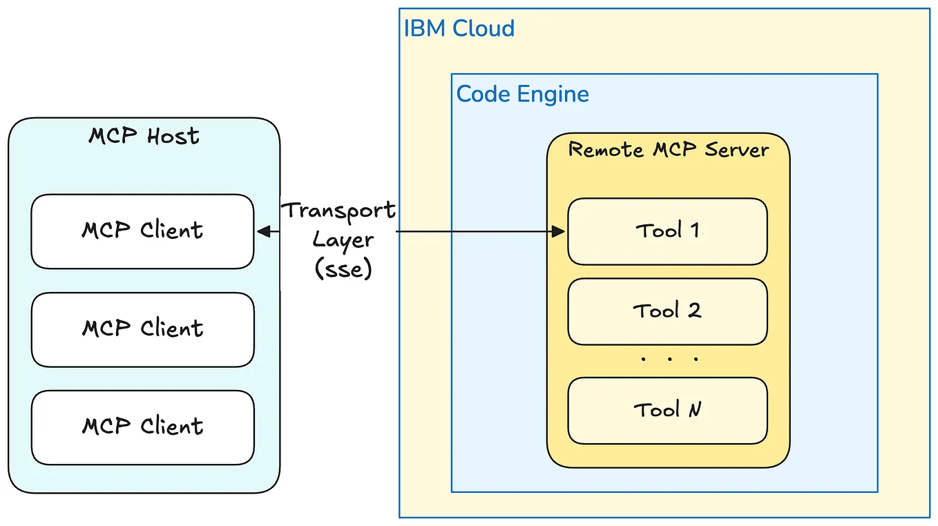 MCP Ollama Server Integration with Continue.dev | by Greg Witt | Medium