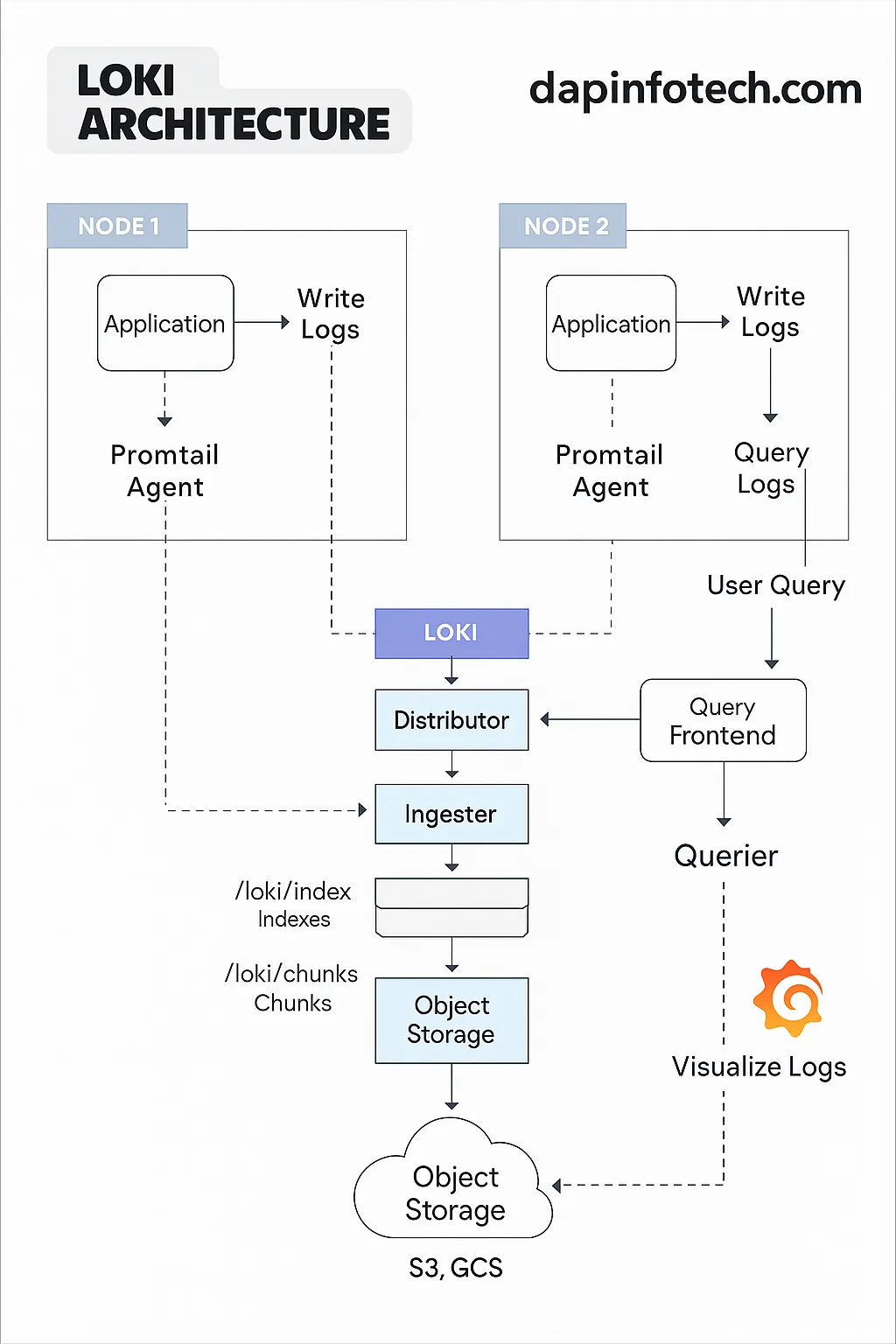 📊 Structured Logging with OpenTelemetry Collector, Loki, Grafana, and .NET’ | by DAP Infotech ...