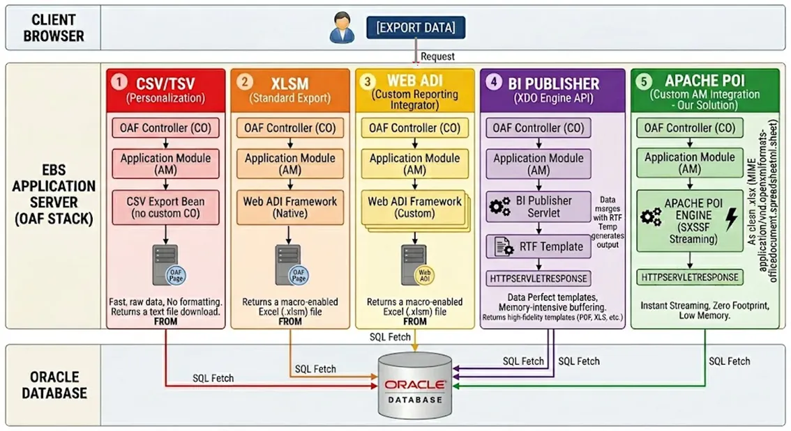 Architectural Strategies for Oracle EBS R12.2 Dashboards: A Comparative ...