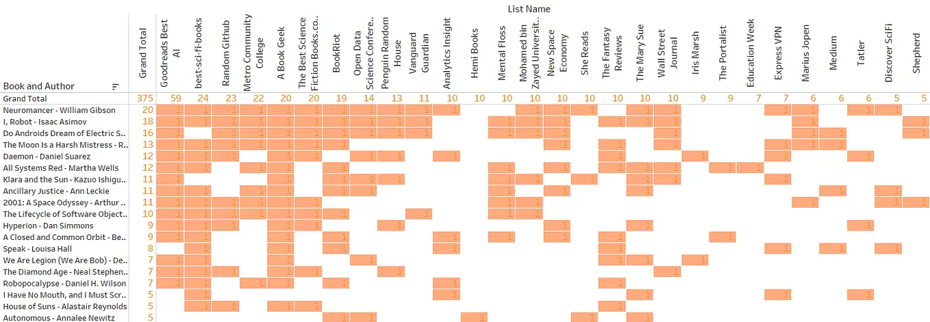 Top Hard Sci-Fi Novels📚 Meta-analysis of 36 lists | by Eric Kay | Medium