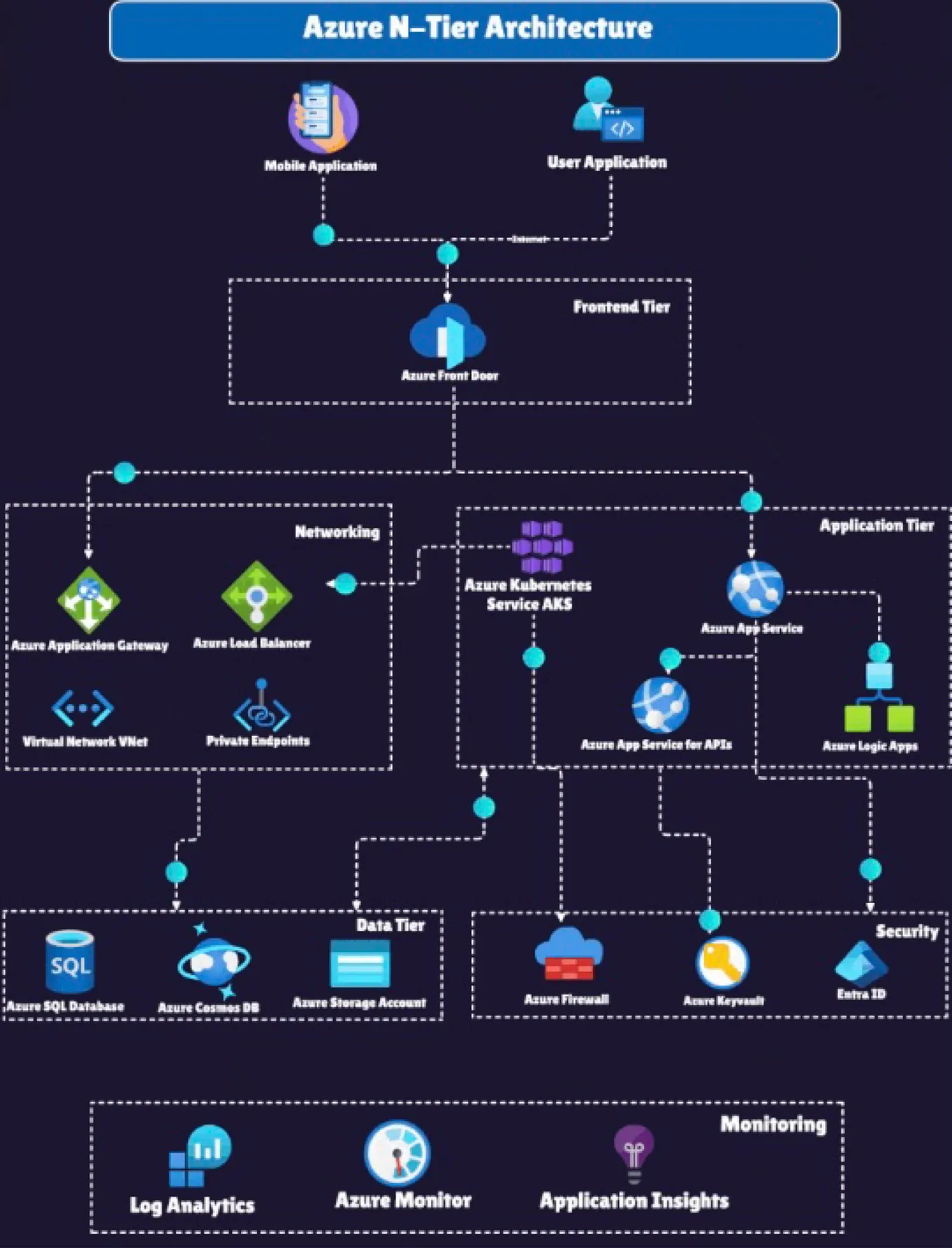 Data Architecture Series: Azure Event-Driven Architecture | by Rachana ...