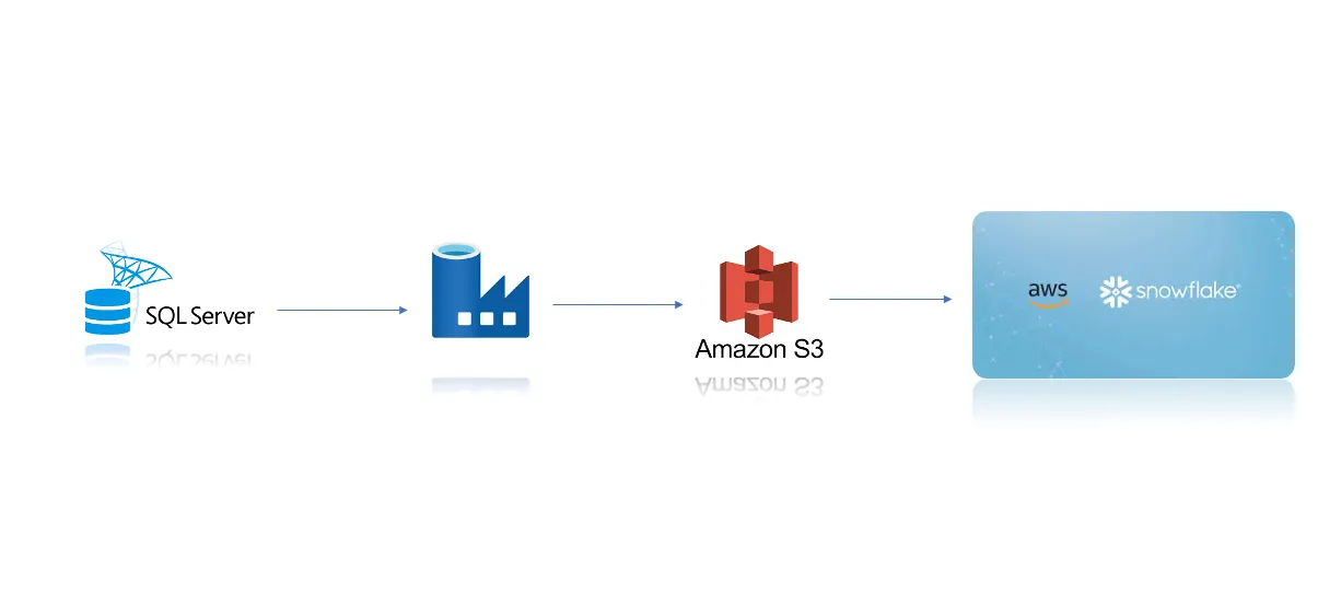 Automating Data Extraction from Power BI to Dataverse in Teams Using ...