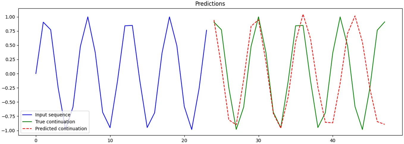 Building A Perceptron From Scratch A Step By Step Guide With Python 6438