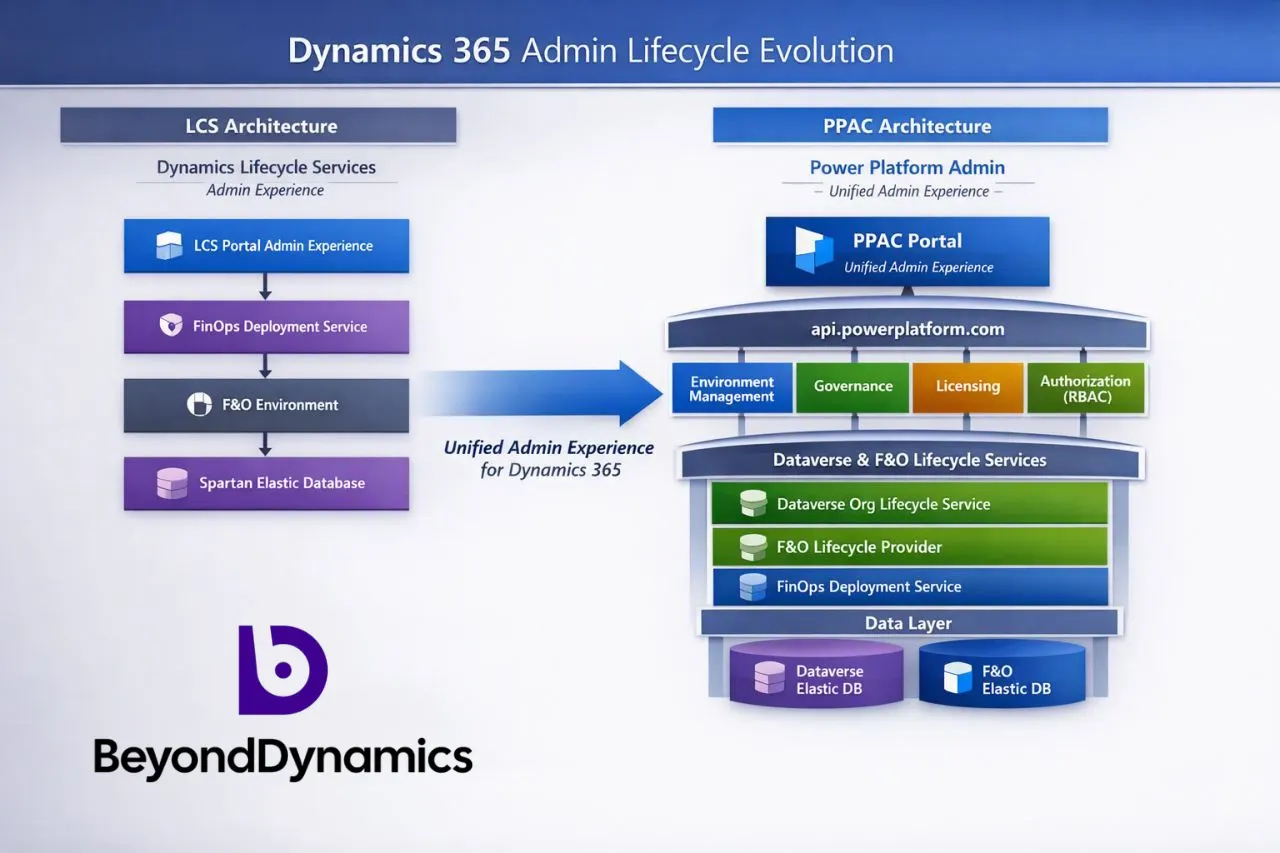 Empowering Dynamics 365 with Agentic AI and Model Context Protocol (MCP ...