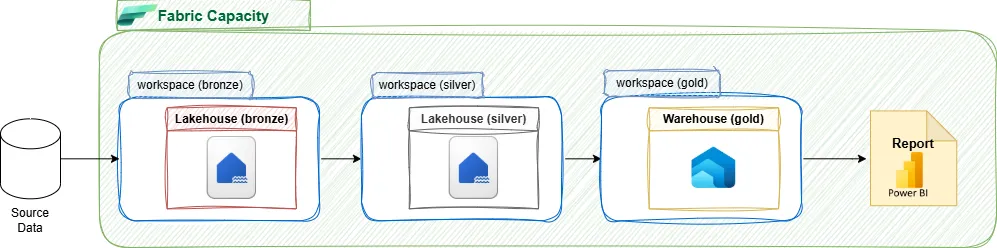 Exploring the Medallion Architecture in Microsoft Fabric | by Mariusz Kujawski | Medium