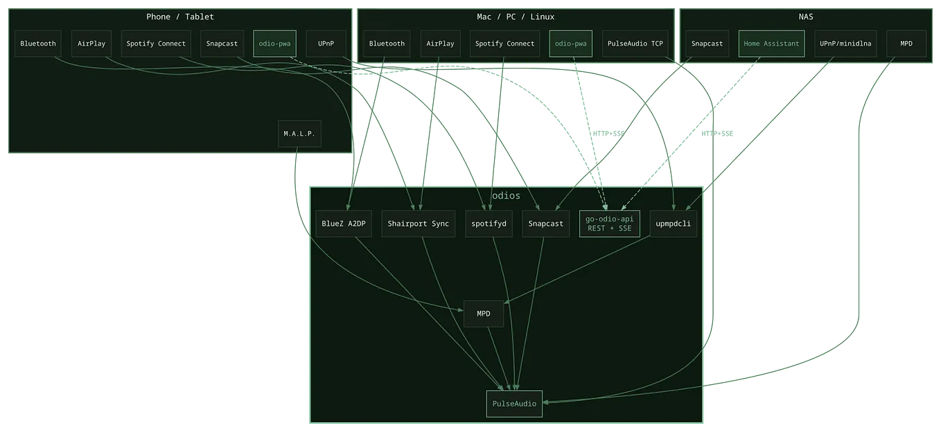 Multiroom Setup with Snapcast, MPD, Spotify & AirPlay | Medium