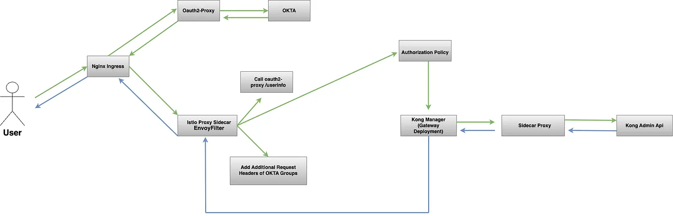 Authentication And Authorization In Kubernetes — Using Oauth2 Proxy As