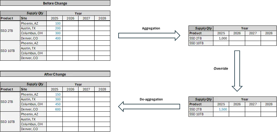 Anaplan Use-Case 1: Boolean Aggregation | by Gaurav Dembla | Medium