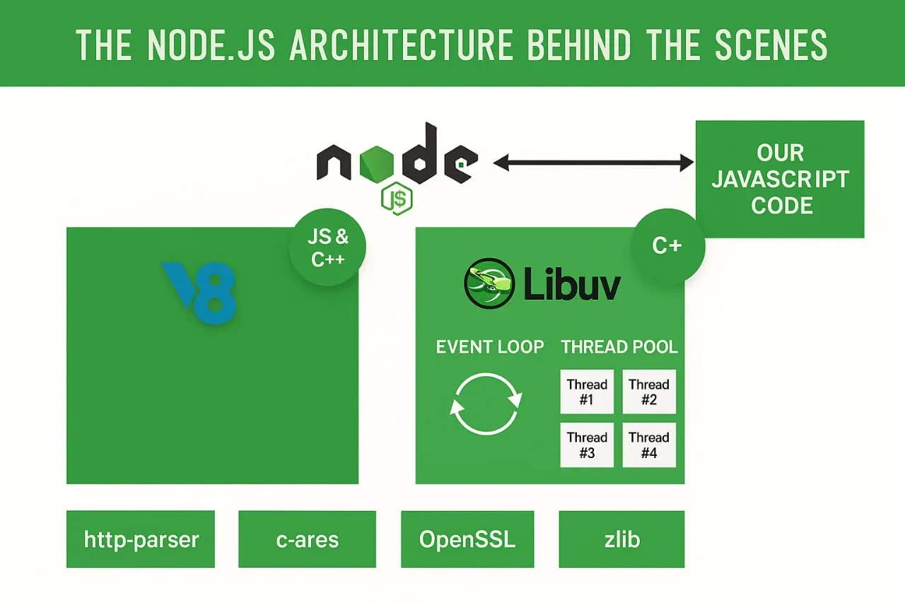 The Node.js Event Loop Explained : | by Srirammoorthy | Nov, 2025 | Medium