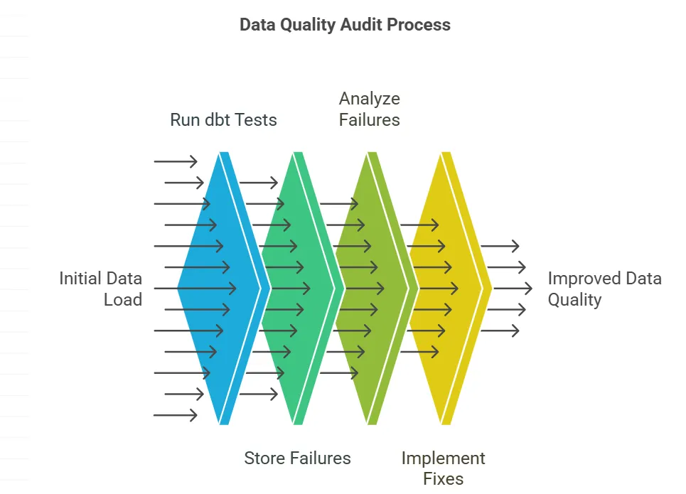 Streamlining SQL Workflows with Snowflake’s Pipe Operator (->>) | by Vivek | Medium