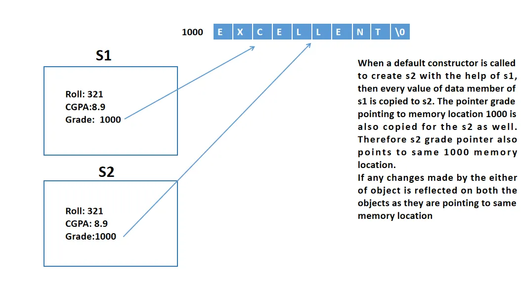 Understanding Constructors In C Types Of Constructors Default Constructors Parameterized 