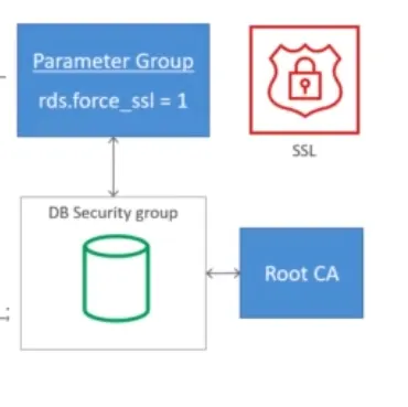 How to Setup Windows Authentication in RDS for SQL Server | by Praveen ...