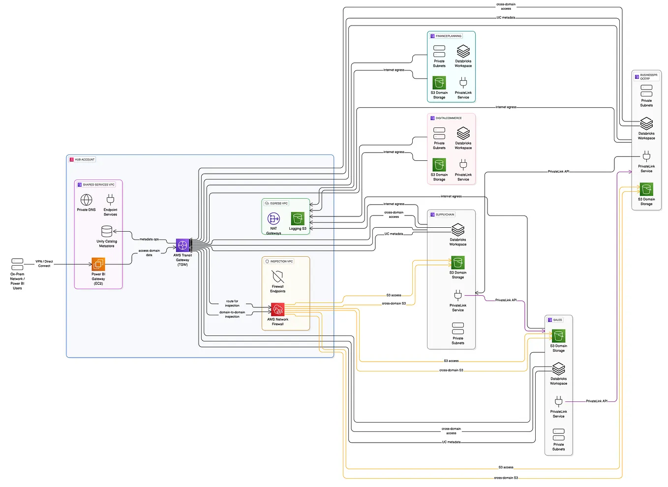 Building a Data Governance Framework from Scratch Using Unity Catalog ...