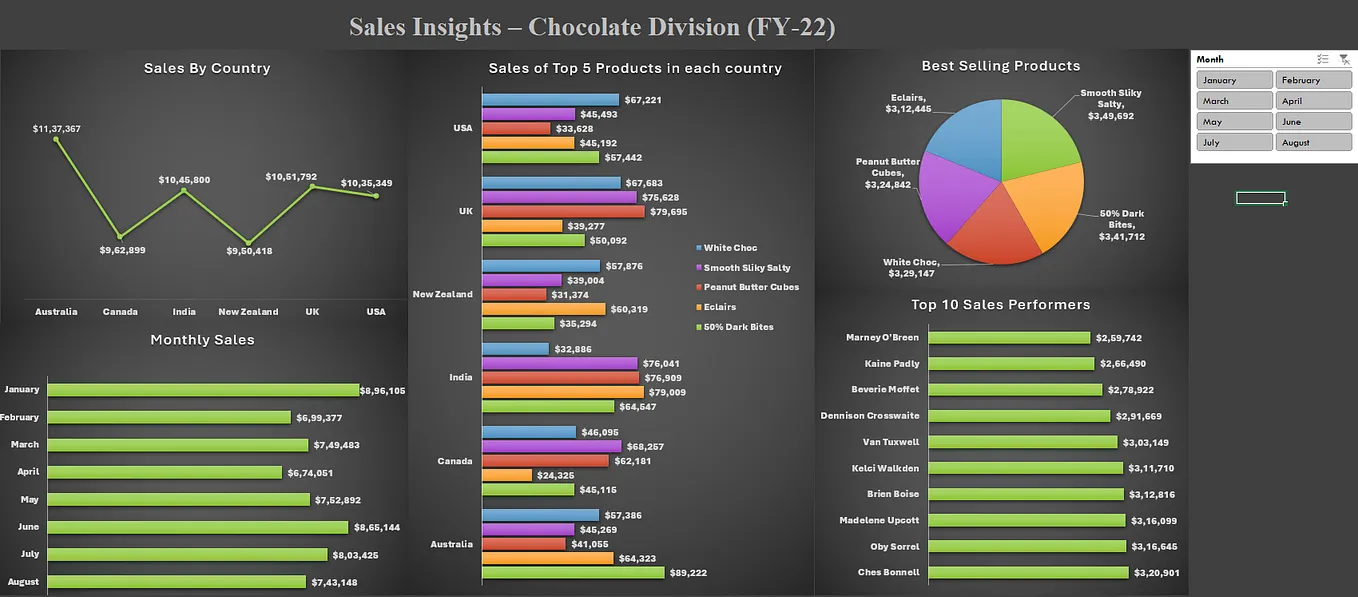 Building a Comprehensive Global Economic Trends Dashboard : From Raw ...