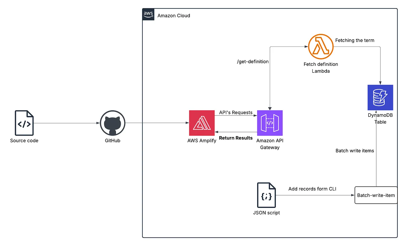 Data Pipeline for Processing CSV Files Using S3, Lambda, Glue, and QuickSight | by Akuphe ...