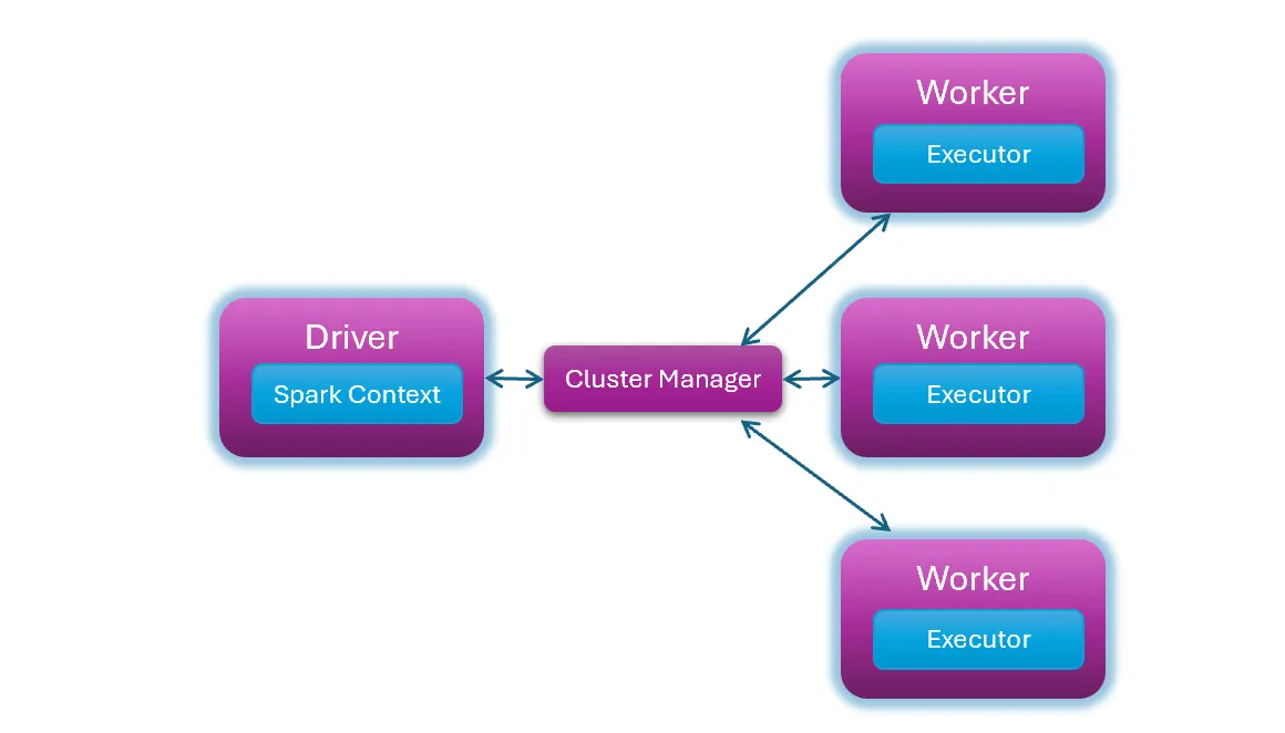 Graph Analytics with Apache Spark: An Introduction | by Necati Demir | Medium