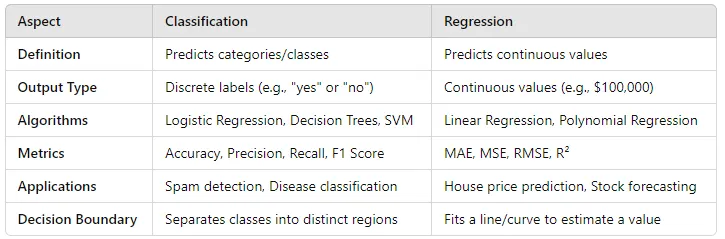 Clustering, Association, Dimension Reduction, and Anomaly detection ...