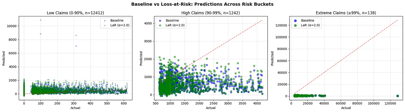 Tail Risk: A Loss-at-Risk Driven Framework for Improving Catastrophic ...