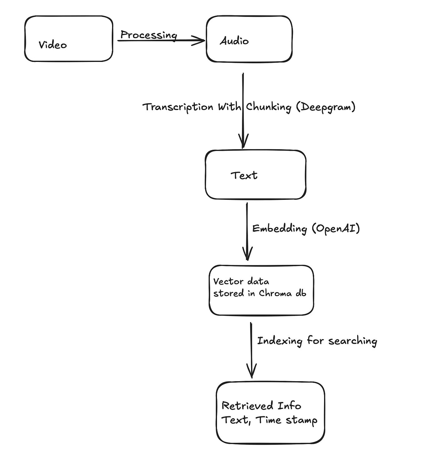 Building a basic LLM chat app with Streamlit chat element functions using only Google Colab | by ...