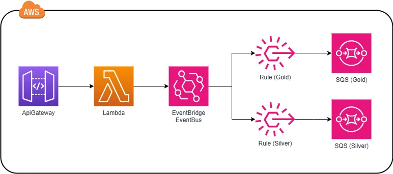 Kinesis + Firehose + Athena to stream & query data | AWS Tip