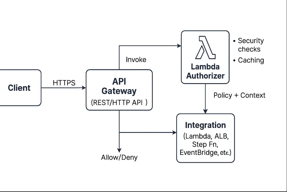 How to set up a Private API in API Gateway and access it through VPC endpoint? | by Shiv Pal ...