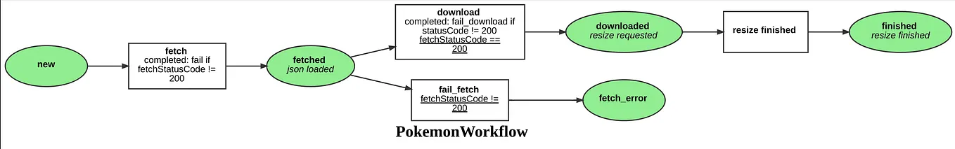 ⚡ What’s New in Symfony 7.4/8.0 (And Why You Should Care) | by laurentmn | Oct, 2025 | Medium