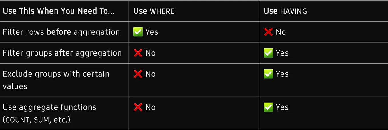 CTE vs. Subqueries vs. RANK(): When to Use Which and Why? | by Shivaraj ...