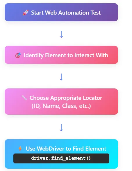 [Day 11/21]: Synchronization in Selenium Explained (With Examples) | by ...