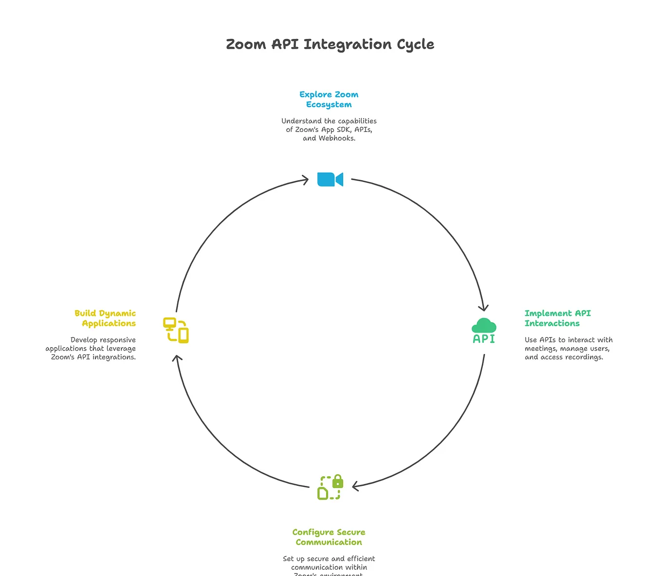 Blog 3: Implementing Webhooks for Real-Time Event Notifications in Zoom ...
