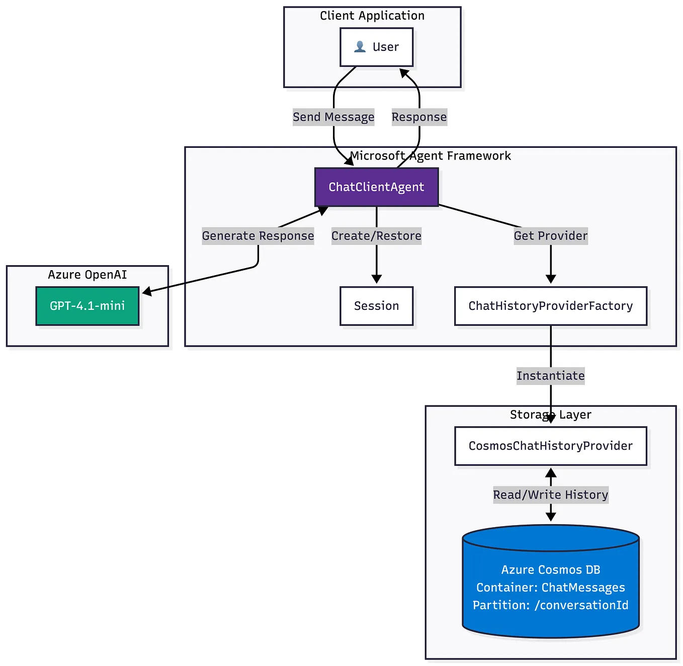 Step-by-Step: Building a Sample Workflow Using Microsoft Agent ...