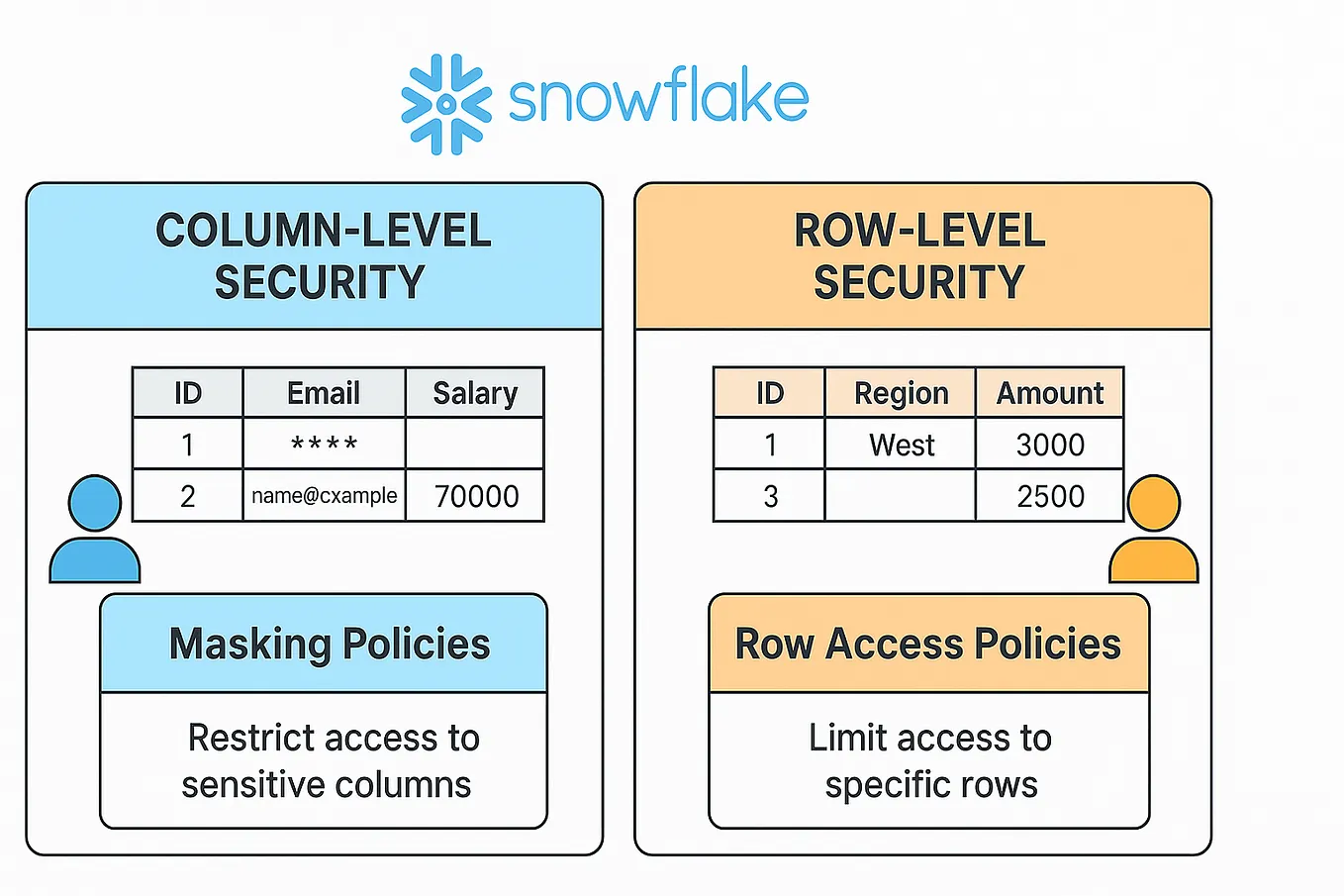 Snowflake SQL: WITH. Imagine you’re weaving a complex… | by Joey Taleno | Medium