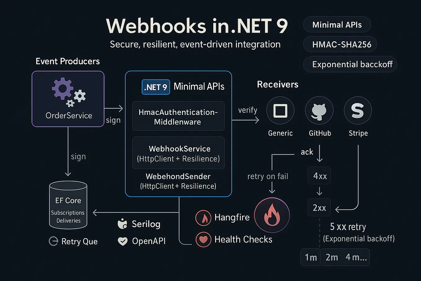 Net 9 Webapi Sql Server — Creating And Running Api Tests In Azure 7858