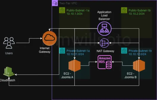 Achieving Fault Tolerance on AWS: Auto Scaling, Load Balancing & EFS in ...
