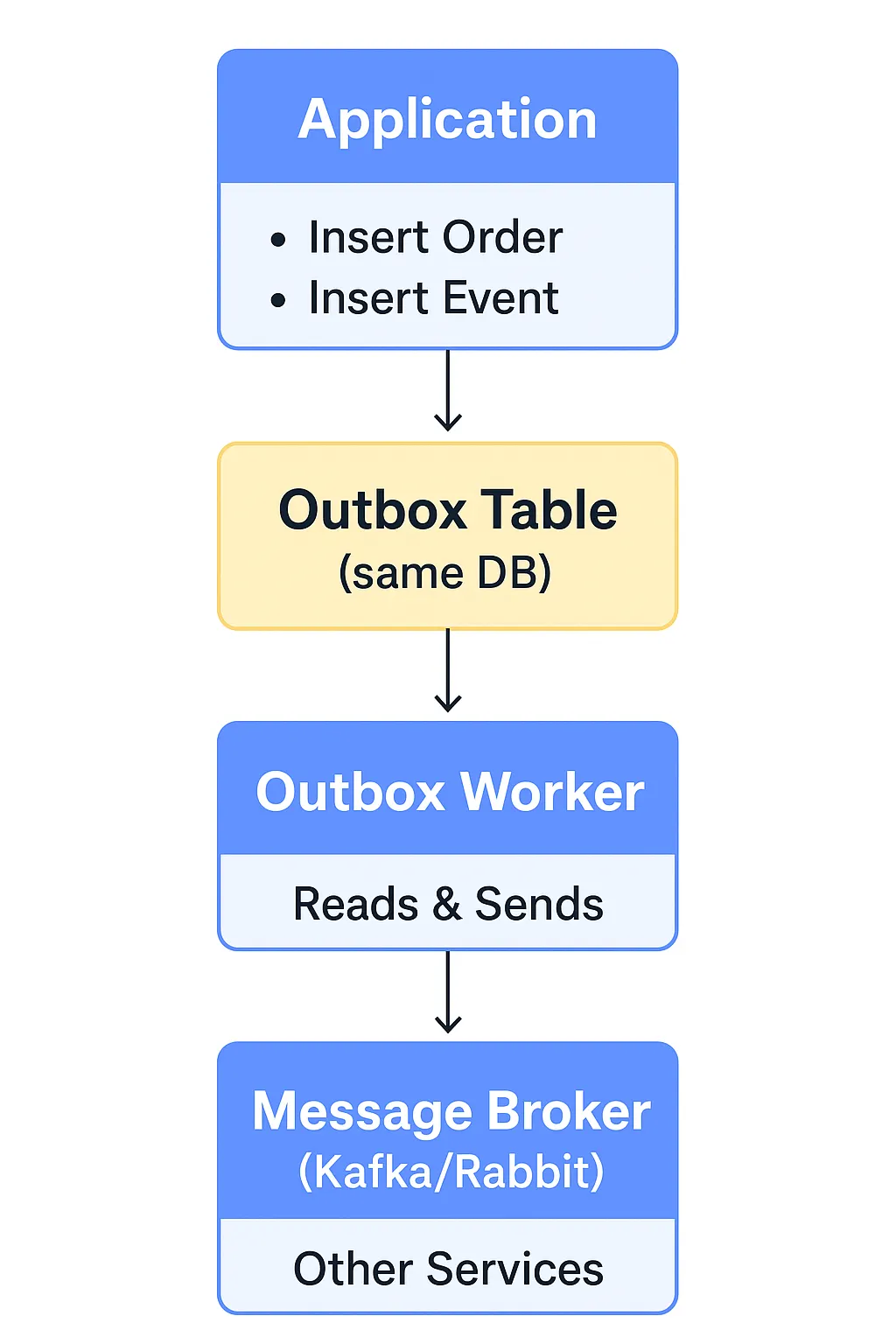Understanding the Difference between AddScoped, AddTransient, and AddSingleton in .NET 7 API ...