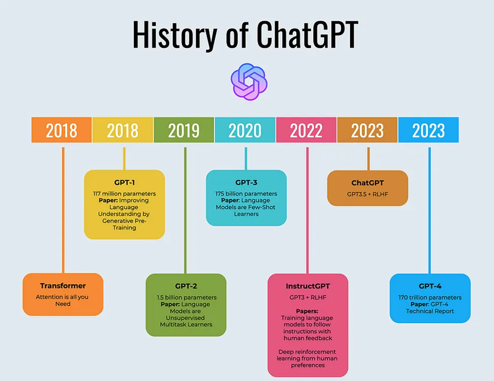 The Development and History of ChatGPT | by Ross Greves | Medium