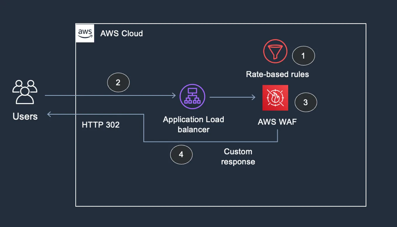 How to Create and Set Up Your First AWS Lambda Function Using the AWS Console | by Souren ...