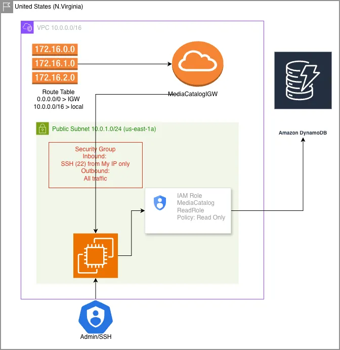 CloudFormation Blueprint: Scaling Aurora Digital | by Jamin Delancy ...