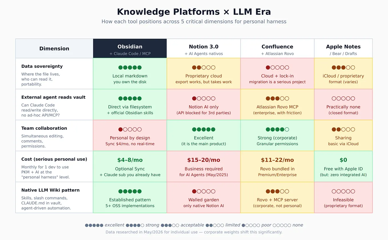 Building a Complete Personal Harness: LLM Wiki + Developer’s Second ...