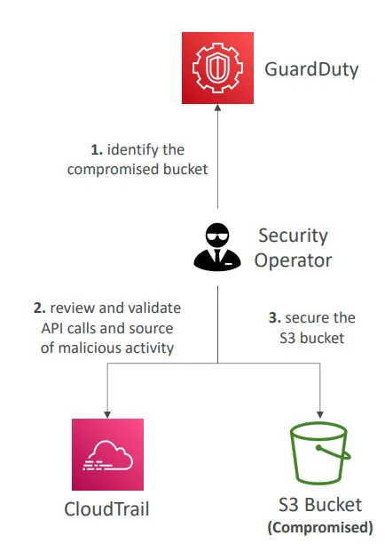 EC2 Key Pairs Explained: How SSH Access Works and How to Secure It on AWS | by Saria Mubeen ...