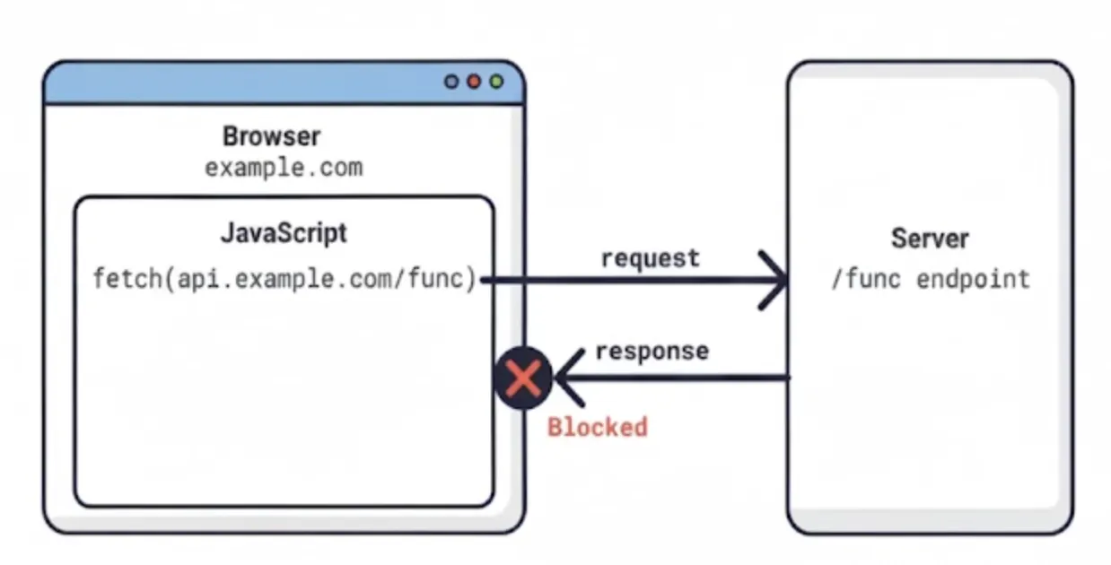 HTTP Parameter Pollution (HPP) Attacks: Examples and Protection ...
