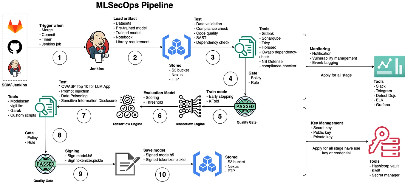 DevSecOps: A journey to protect your applications | by Le Thanh Phuc ...