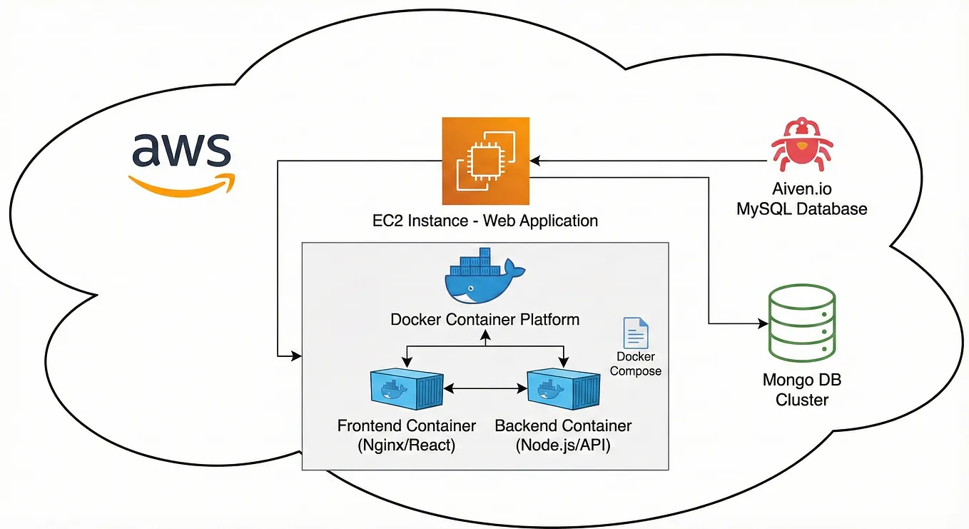 A Complete Guide to Deploying and Automating Web Apps on AWS EC2 with Docker, Nginx and GitHub ...