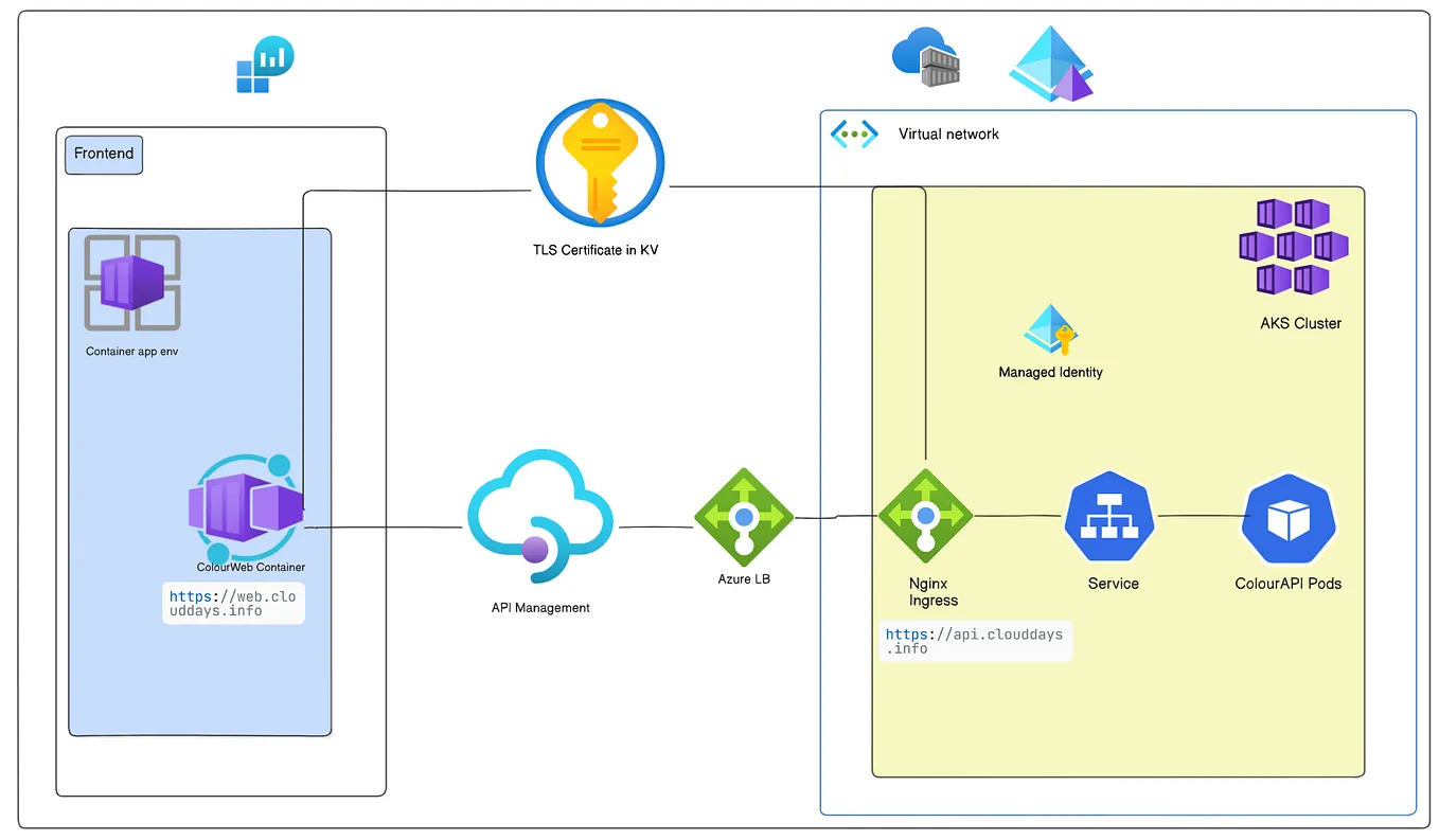 Tutorial of Python in Azure App Service | by Kristjan Eljand | enefitit | Medium