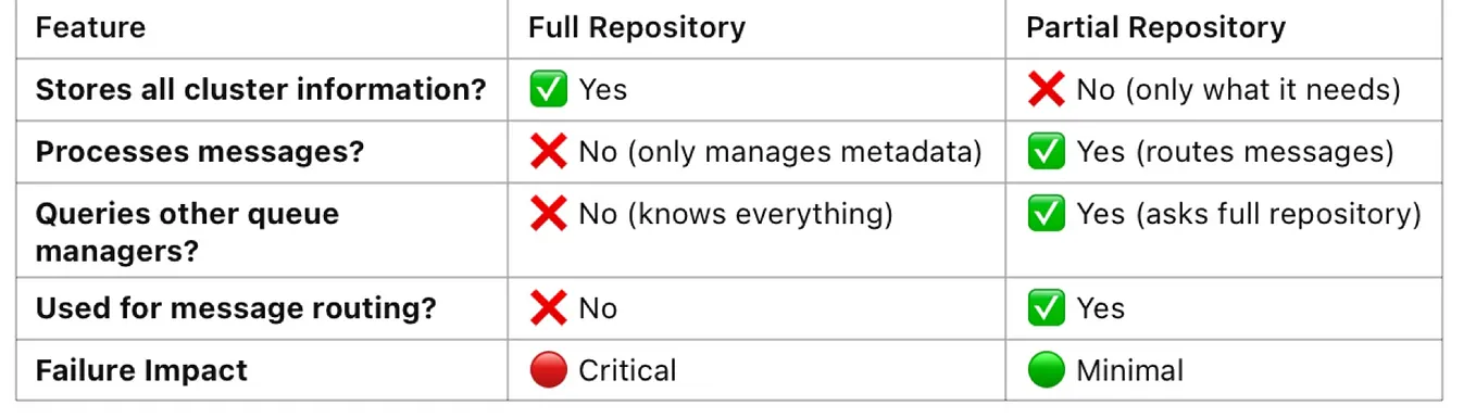 Mastering Ibm Mq A Complete Guide To Message Flow Between Queue Managers By Santoshcgpandey