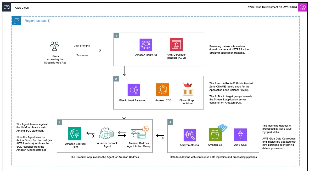 On Amazon Bedrock and RAG with Structured Data | by Dirk Michel | Medium