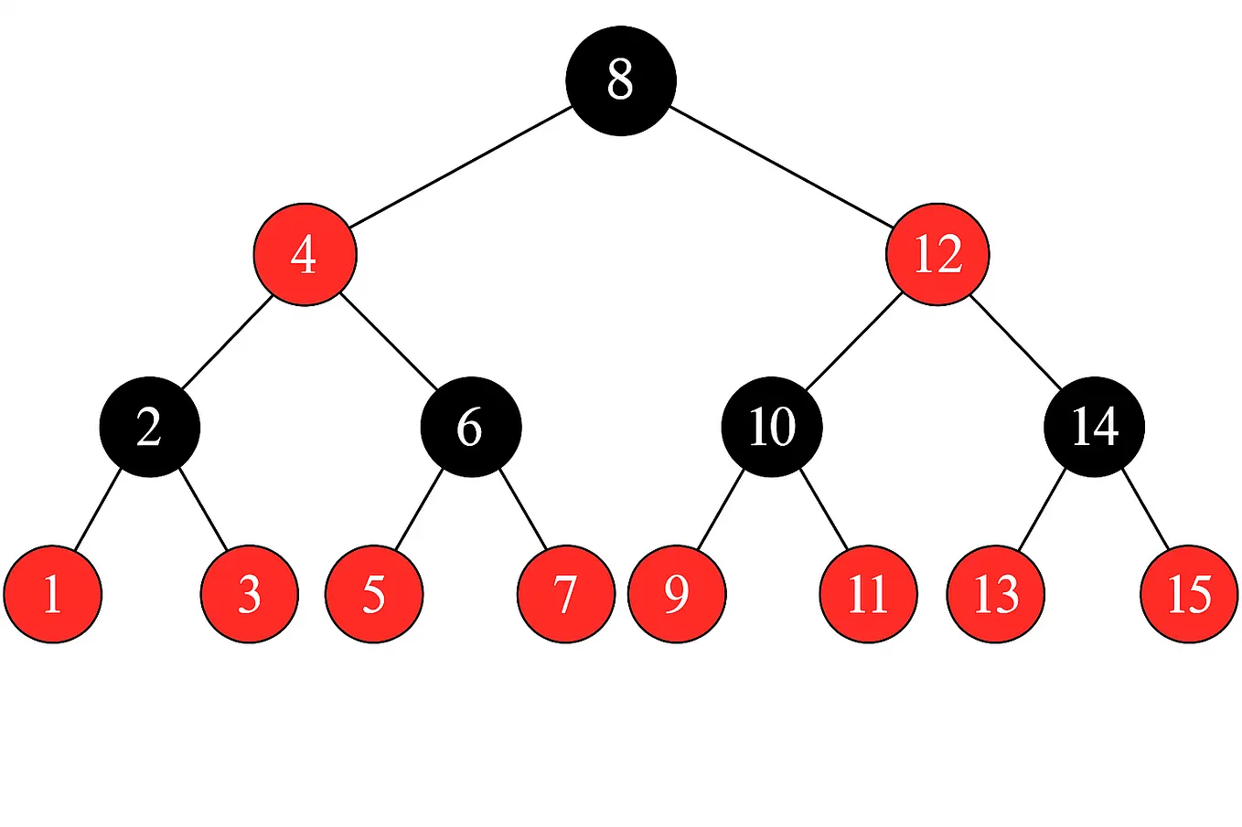 Height-Balanced Trees. Balanced Search tree: | by Prajwal Samshi | Medium
