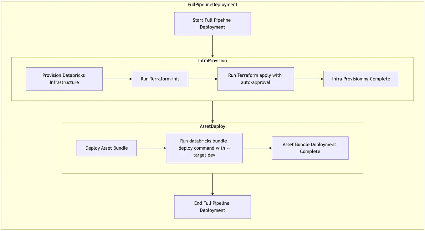 Mastering DevOps in Databricks: Best Practices & Workflows | Medium