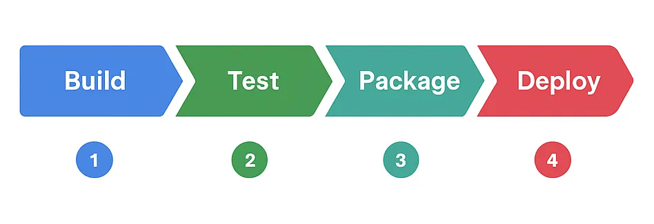 Creating Your First CI/CD Pipeline Using GitHub Actions | by Brandon Kindred | Medium